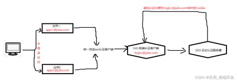 构建安全的vue前后端分离架构：利用长token与短token实现单点登录sso策略vue单点登录 Csdn博客