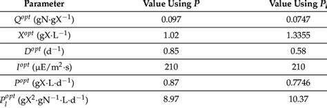 Optimal Values Following Bifurcation Analysis Download Scientific Diagram