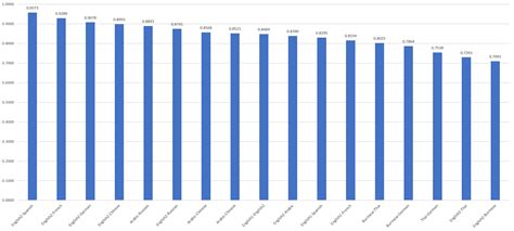 Experiments Using Universal Sentence Encoder Embeddings For News Similarity The Gdelt Project