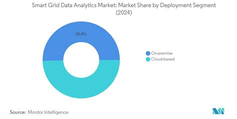 Smart Grid Data Analytics Market Growth Trends And Size