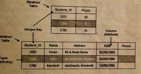 what is relational database model