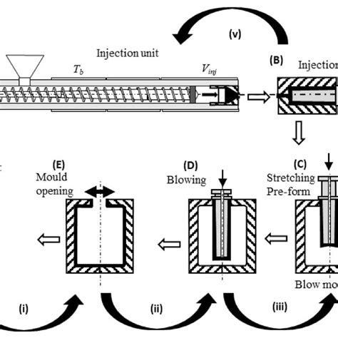 Optimization Of Injection Stretch Blow Moulding A F Illustrate The Download Scientific