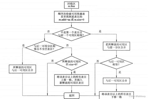 最佳适应算法的模拟（c 实现） csdn博客