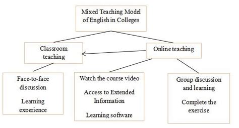 The Framework Of College English Blended Teaching Model Download Scientific Diagram