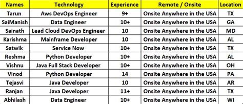 Ramesh Mysore On Linkedin Java Javadeveloper Fullstackjavadeveloper Fullstackjava J2ee