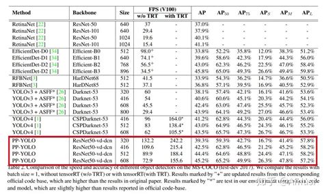超越YOLOv PP YOLO更快更好的目标检测网络 知乎