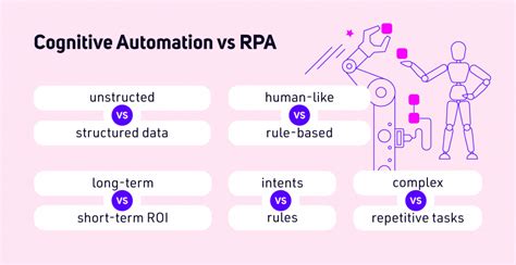 What Is Cognitive Automation How Does It Differ From Rpa Tuatara