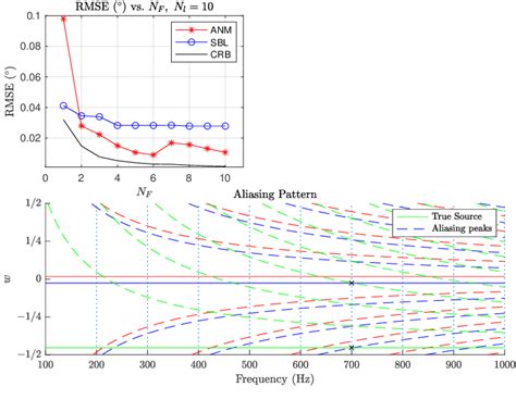 Figure 9 From Non Uniform Array And Frequency Spacing For