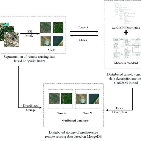 Distributed Remote Sensing Data Description Method Geo Javascript