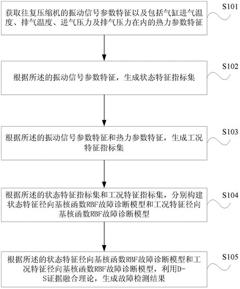 Fault Detection Method And Device Of Reciprocating Compressor Eureka Patsnap