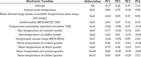 Pearson Correlation Coefficients Between Climatic Variables And The