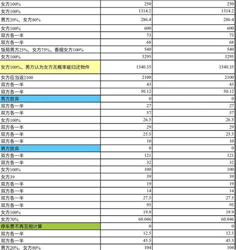 上海情侣超详细分手账单走红男方曾和父母为女方母亲披麻戴孝 双方 消费 清单