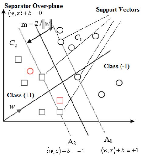 In The Case Of Linear Separation The Optimal Separator Over Plane The Download Scientific