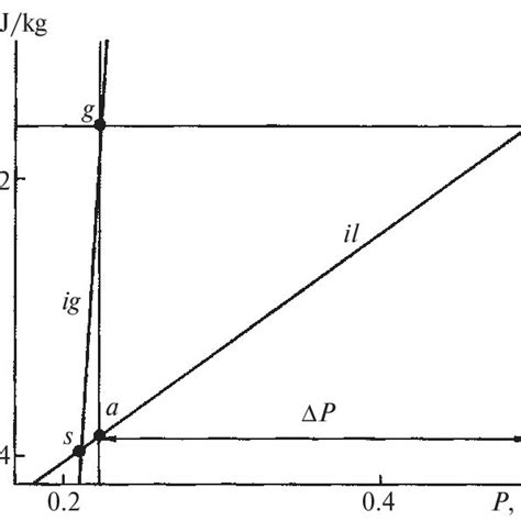 Phase Diagram For Tungsten In The μ P Plane Il And Ig Denote The