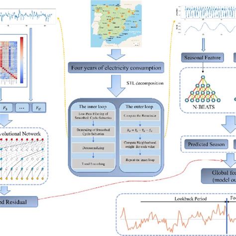 Architecture Of The Tcn Download Scientific Diagram