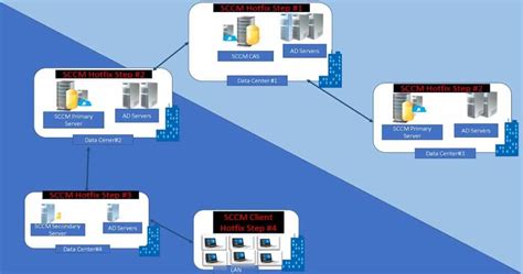 Sccm Hotfix Installation Guide Updated Guide Device Management Blog
