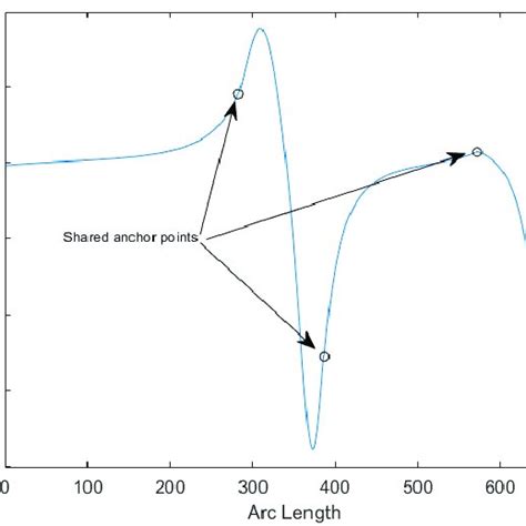 Curvature Of Piecewise Cubic Bézier Curve C 2 Pcbc Are Continuous
