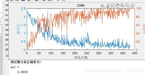 matlab麻雀优化cnn超参数分类 为什么用优化算法优化cnn csdn博客