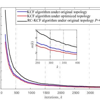 The Mean Square Estimate Error Download Scientific Diagram