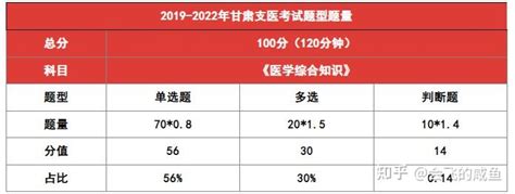 三支一扶支医考什么题型是怎样分布的 知乎