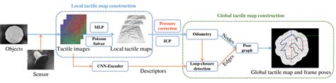 Tac2structure Framework To Reconstruct The Surface Of An Object We