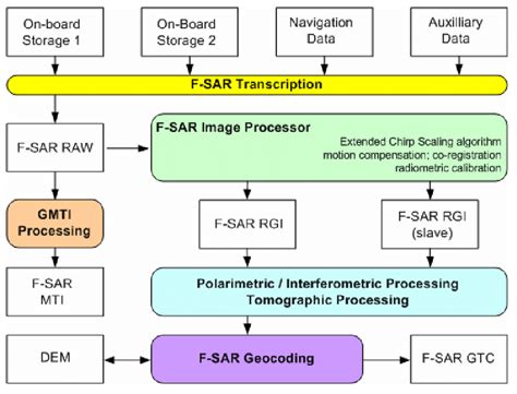 F Sar Processor Block Diagram Download Scientific Diagram