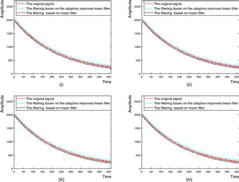 comparison of the filtering effect of signal c3 between adaptive