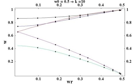 figure c 4 numerical values for the eigenmodes calculated with two