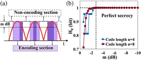 A Waveforms Of The Central Band Time Domain Spectral Phase Encoding Download Scientific