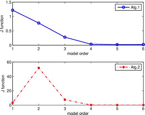 figure 1 from frequency domain identification of fir models in the presence of additive input