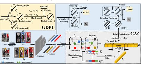 Figure 1 From Unsupervised Group Re Identiﬁcation Via Adaptive