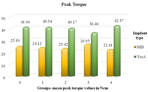 The Average Of The Maximum Insertion Torque Values For The Two Types Of