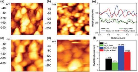 Afm Surface Topography Analysis The Scale Is 2 × 2 μm² A Cds B