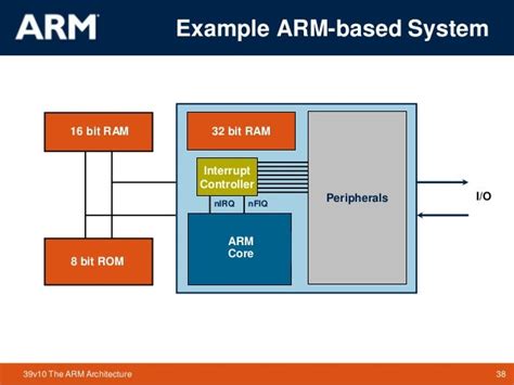 The Arm Architecture Arm Arm Architecture