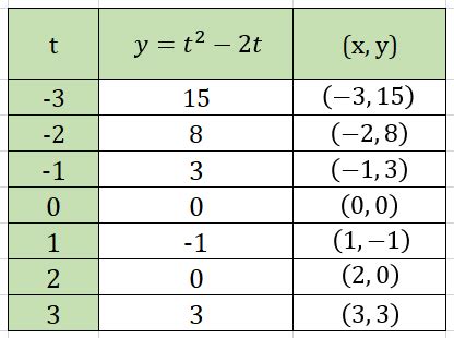 Sketch The Graph Of The Function G T T Squared 2t Quizlet