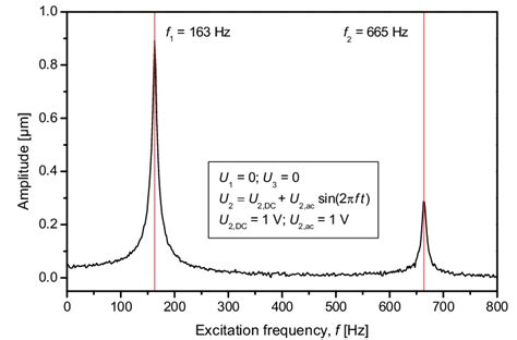 In Plane Modal Analysis Of The Micromotor Recorded By Stroboscopic Download Scientific Diagram