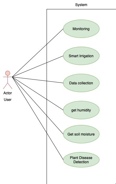 Solved I Have The System For Iot Smart Irrigation Monitoring