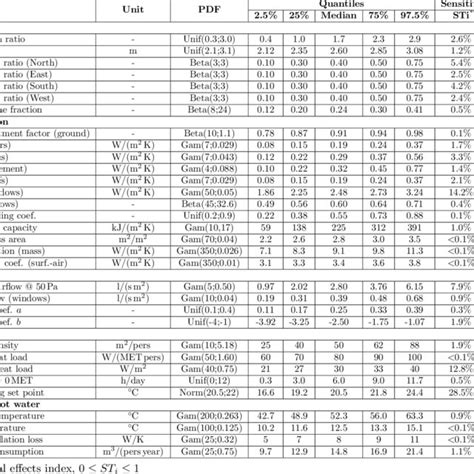 Pdf Bayesian Calibration Of Residential Building Clusters Using A Single Geometric Building
