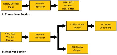 Dc Motor Speed Control With Nrf24l01 Rotary Encoder And Arduino