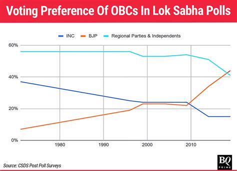 Bihar Caste Census Nitish Kumars Attempt At Mandal 20
