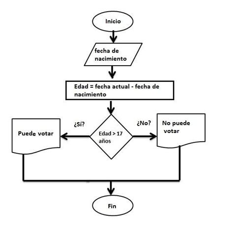 Elabora El Algoritmo Y Diagrama De Flujo Para Determinar Si Una Persona