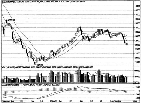 中证100指数和中证500指数日k线叠加图 上证综合指数周k线图焦点透视新浪财经新浪网