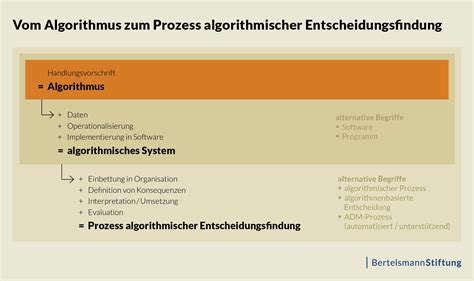 Definitionen Was Ist Eigentlich Ein Algorithmus Reframe[tech]