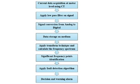 Mcsa Based Fault Diagnosis Framework Reprinted With Permission From Download Scientific