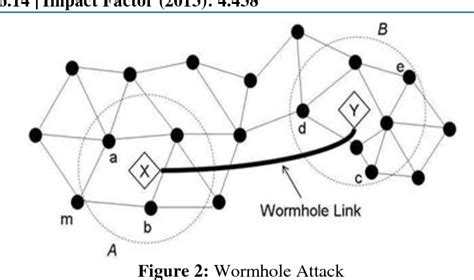 Figure 1 From Security Schemes To Resolve Wormhole Attack In Distributed Sensor Networks