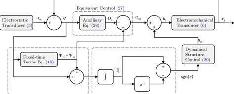 block diagram of the proposed smc method matlab ® and simulink ® in