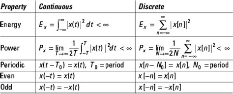 recognizing signal properties and classifications dummies