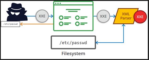 Xml External Entities Xxe Xml External Entities Xxe คือ By Tawee Taenkam Blog Blog