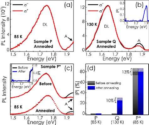 Circular Polarization Resolved Pl Spectra Recorded After Annealing For
