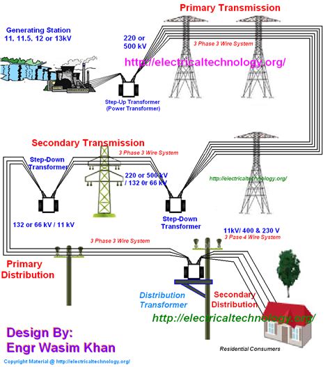 Typical AC Power Supply System Scheme And Elements Of Distribution System